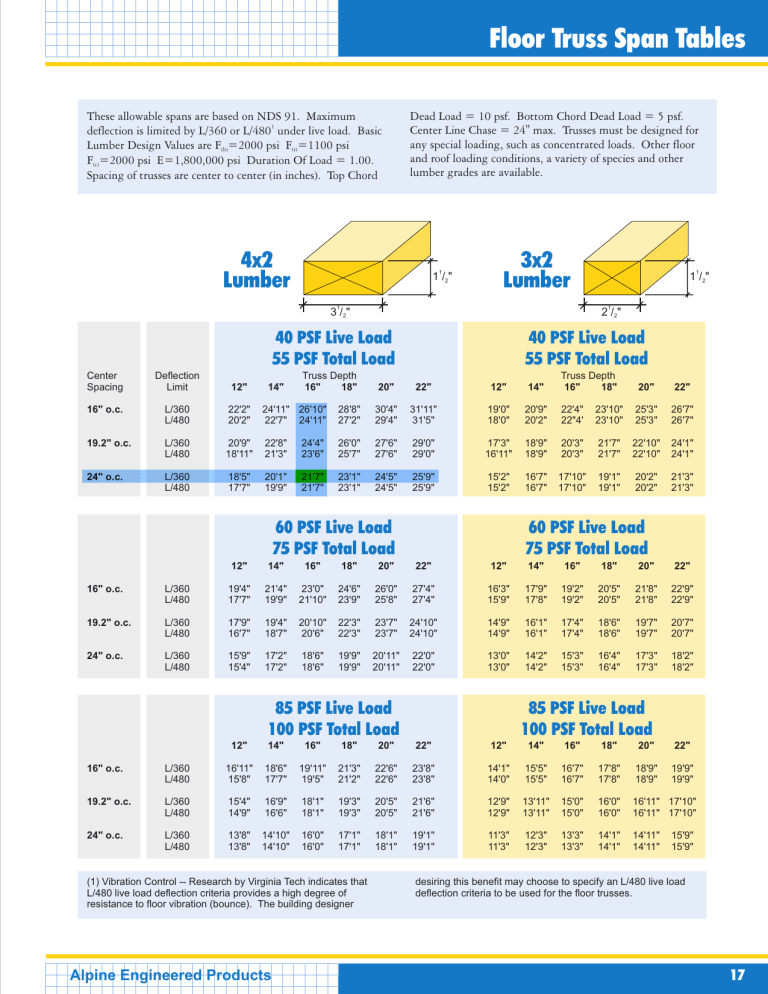 Floor Truss Span Tables: 4x2 & 3x2 Lumber Loads