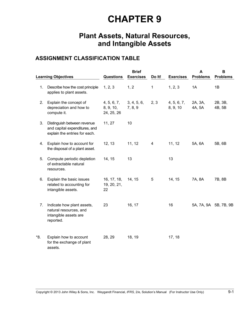 Chapter 9: Plant Assets, Natural Resources, Intangible Assets