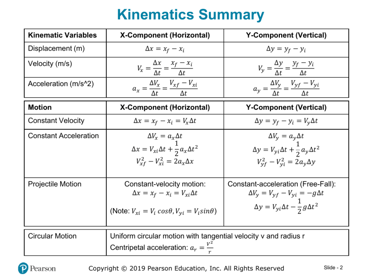 Kinematics Summary: Physics Formulas & Equations