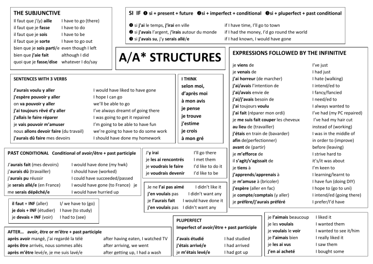 Fiche de grammaire française : Temps, Subjonctif, Clauses Si