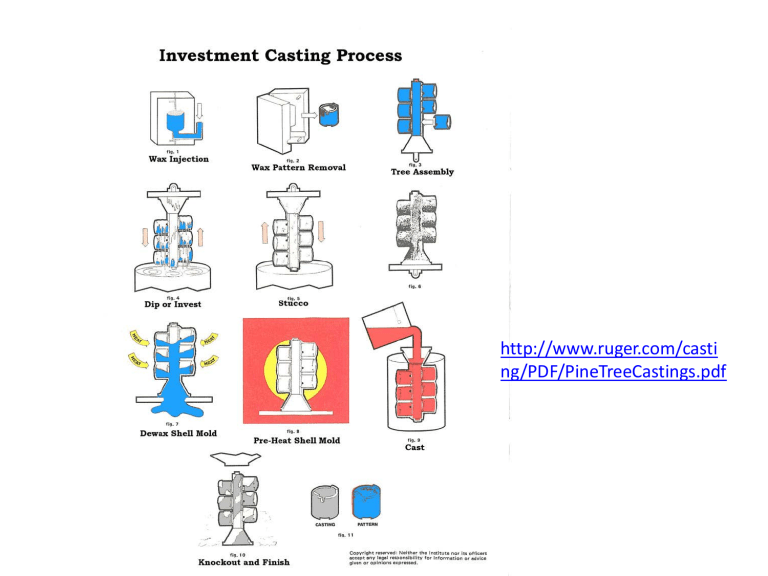 Investment Casting Process: Steps & Design Considerations