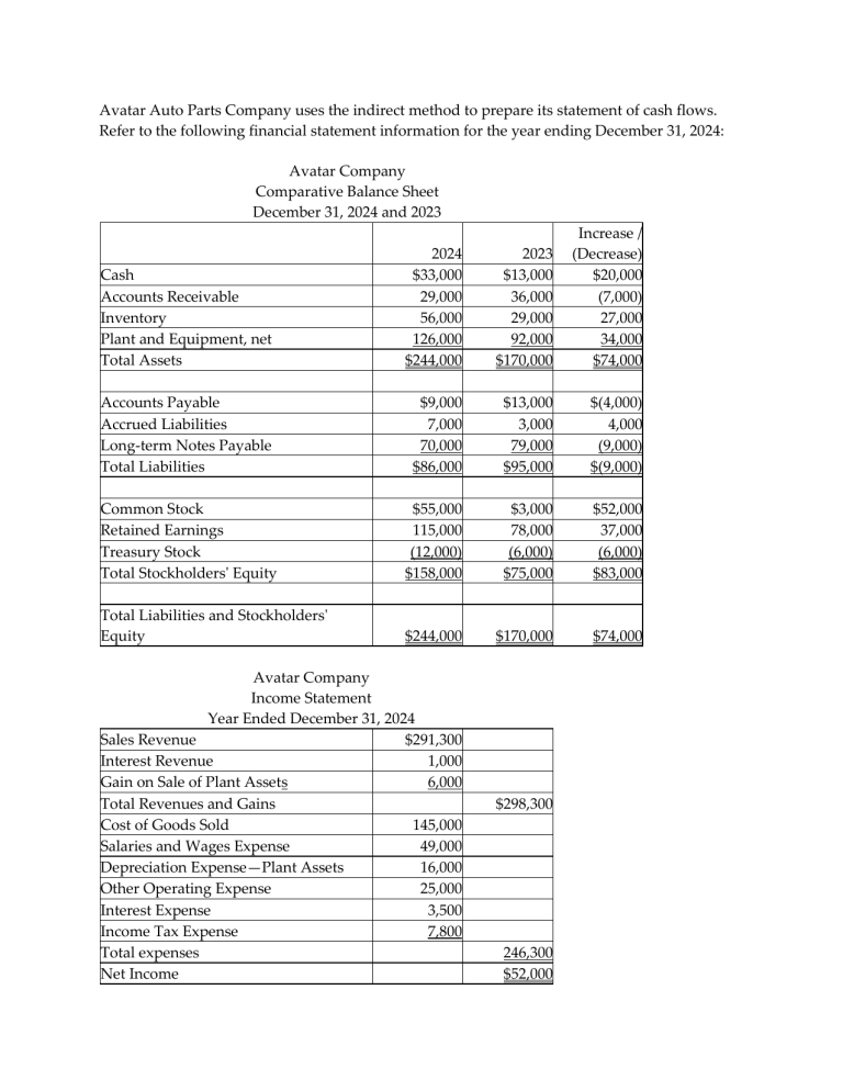 Statement of Cash Flows: Indirect Method Example