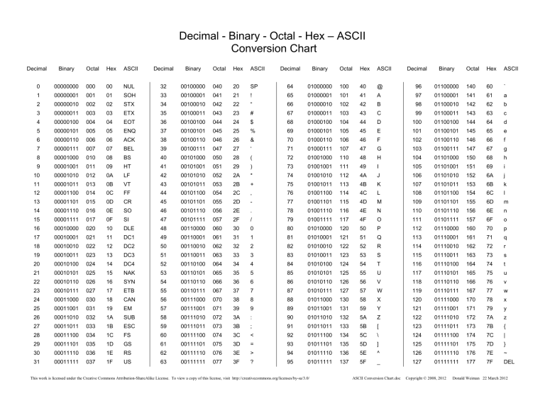 Decimal Binary Octal Hex ASCII Conversion Chart