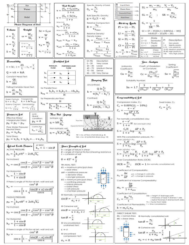 Soil Mechanics Formulas & Reference Guide
