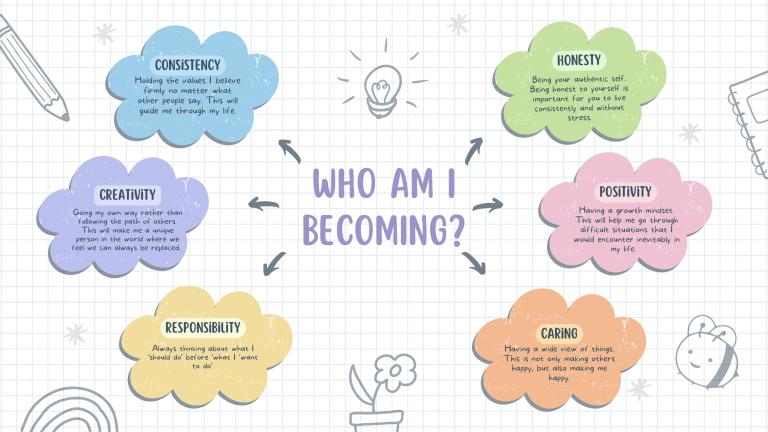Who Am I Becoming? Personal Values Mind Map