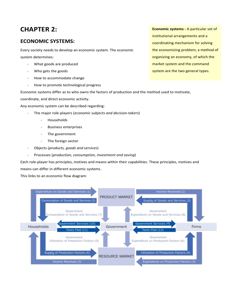 Chapter 2: Economic Systems - Market & Command