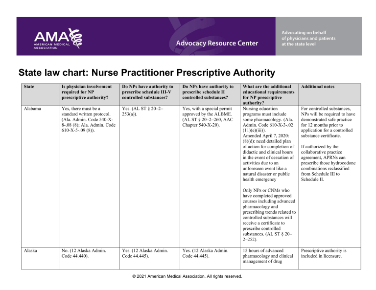 Nurse Practitioner Prescriptive Authority by State Law