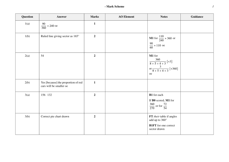 Mathematics Pie Chart Mark Scheme