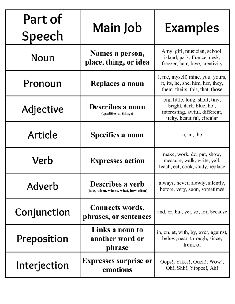 Parts of Speech Chart: Noun, Pronoun, Adjective, Verb, Adverb