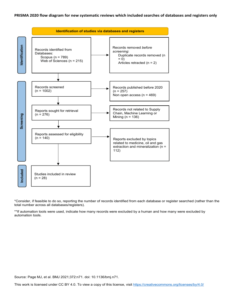 PRISMA 2020 Flow Diagram for Systematic Reviews