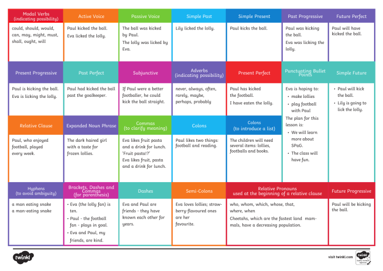 SPaG Grammar Chart: Modal Verbs, Tenses, Punctuation
