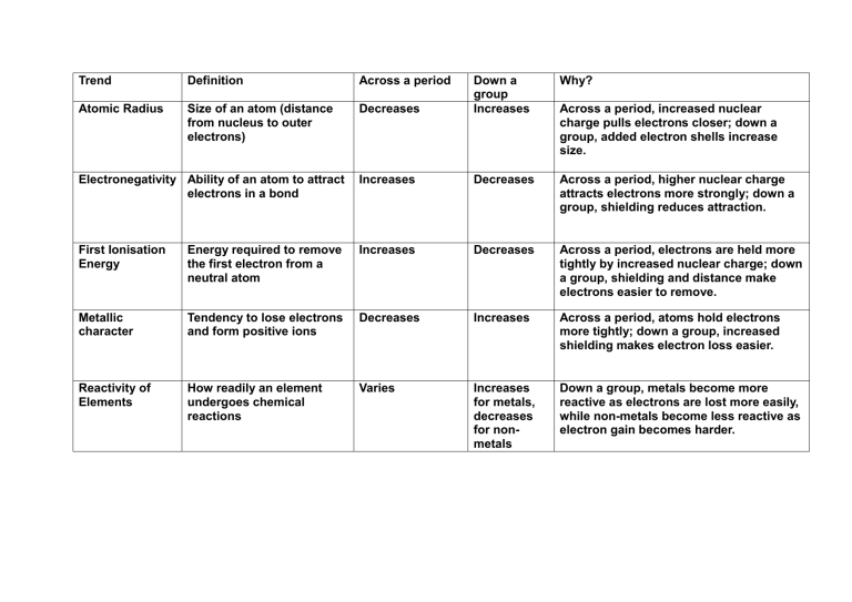 Periodic Trends Summary: Atomic Radius, Electronegativity, Ionization ...